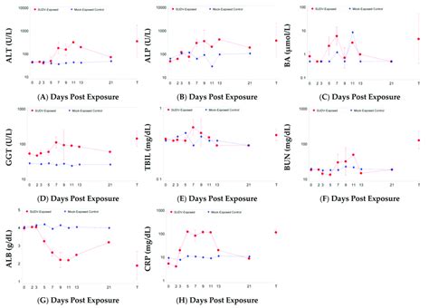 Clinical Chemistry Parameters In Sudv Exposed And Mock Exposed
