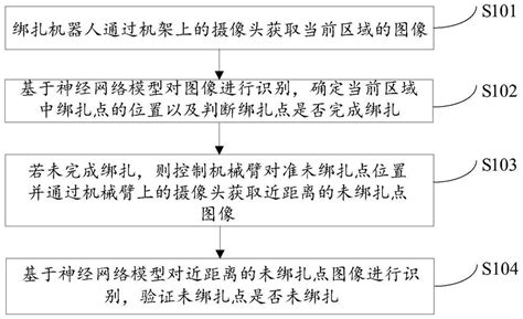 Binding Judgment Method And Device Based On Neural Network Eureka