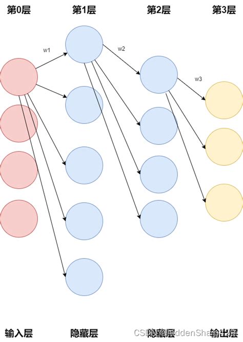 【python】人工智能 机器学习——不调库手撕深度网络分类问题机器学习手撕 Csdn博客
