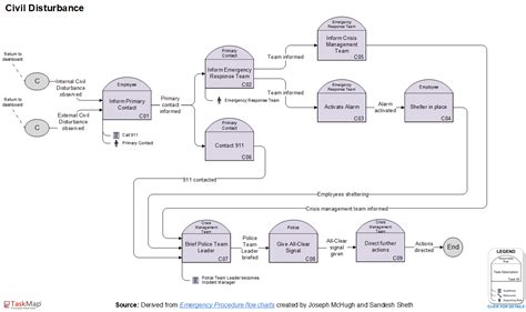Emergency Procedures Taskmap