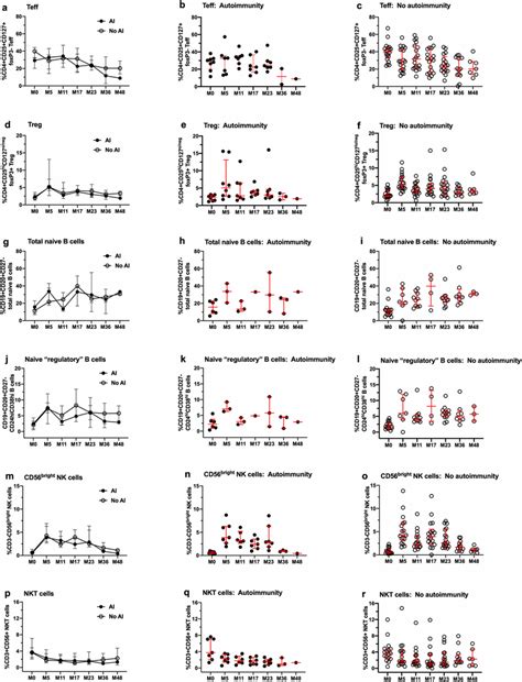 Lack Of Significant Differences In Selected Lymphocyte Subsets