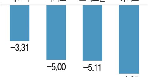 성장주 파월 쇼크네·카 시총 하루만에 3조 증발