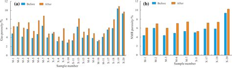 Distribution Histogram Of Gas And Nmr Porosity Before And After