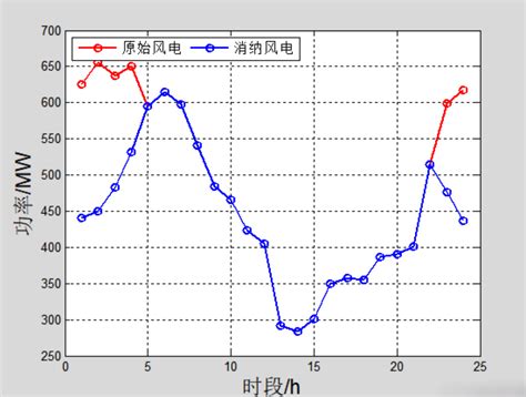 EI复现参与调峰的储能系统配置方案及经济性分析附Matlab代码 CSDN博客