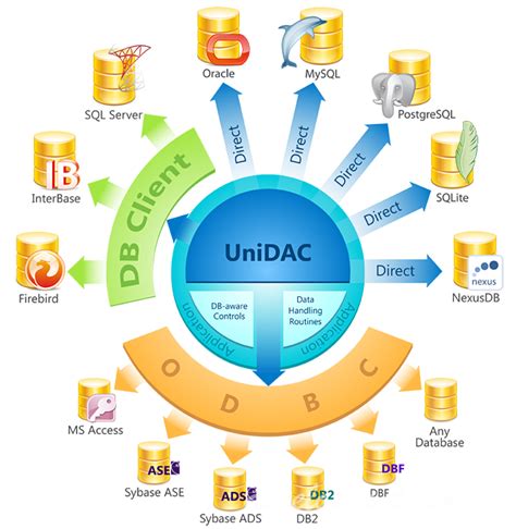 Devart Unidac Pro 702 D7 D102 Tokyo