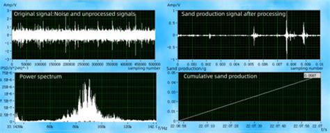 Sand Production Signal Monitoring Download Scientific Diagram