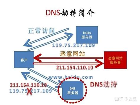 网页突然被恶意跳转或无法打开？dns污染怎么解决？ 知乎