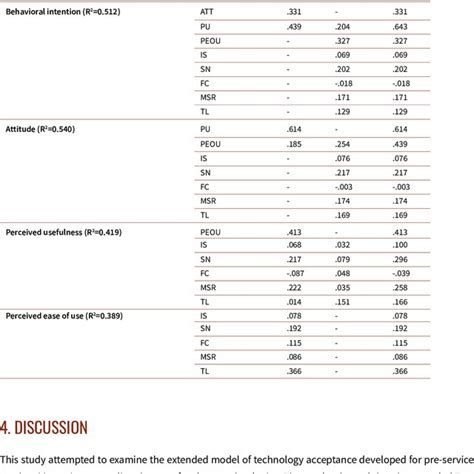 Direct Indirect And Total Effects Of The Sem Model Download Scientific Diagram