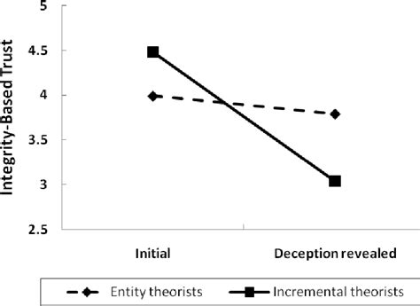 Figure 1 From Beyond Belief How Implicit Beliefs Influence Trust Semantic Scholar