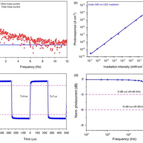 A Comparison Of Measured Total Noise Current And Calculated Shot Noise Download Scientific