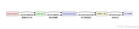 apache flink技术原理深入解析：任务执行流程全景图 flink任务执行流程 csdn博客