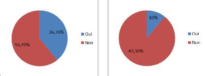Memoire Online Le Financement Bancaire Des Femmes Entrepreneures
