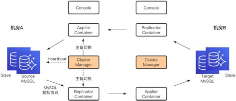 携程异地多活 mysql实时双向（多向）复制实践 数据库 roy infoq精选文章