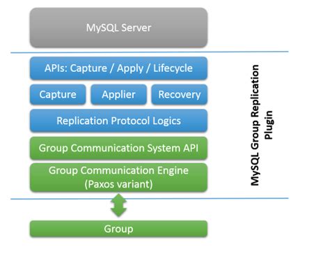 Group Replication Technical Details Focus On Mysql Focus On Life