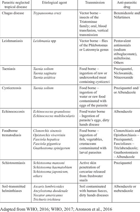Parasitic Neglected Tropical Diseases Etiological Agent Mode Of