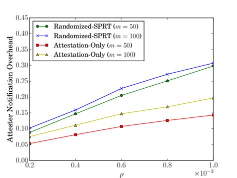 The Effect Of Pairwise Infection Rate ρ And Number Of Attestees M On Download Scientific