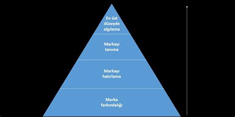 Marka Piramidi Nedir Moradam