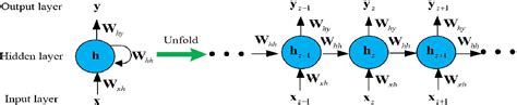Figure 1 From Deep Learning Based State Dependent Arx Modeling And