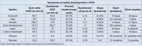 Deweloperzy chętnie dzielą się zyskami Mieszkaniówka dalej wypłaca