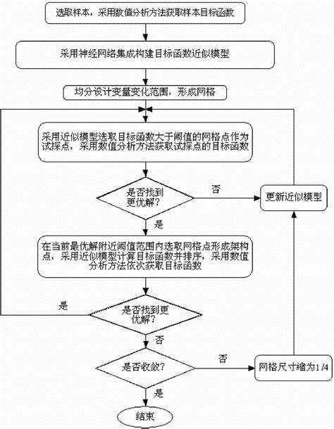 Aerodynamic Shape Optimization Method Based On Neural Network