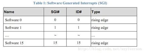 万变不离其宗之zynq中断介绍zynq 中断 Csdn博客