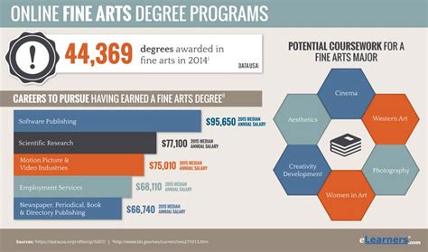 Fine Arts Major Subjects