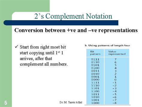 Data Storage 2s Complement Notation To Store Numbers