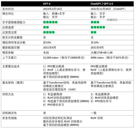 陈巍：gpt 4模型特征与训练信息最新解读（收录于gpt 4 chatgpt技术与产业分析） 知乎