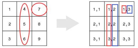 Matlab 高级函数 —— Ind2sub、kronind2sub函数matlab Csdn博客