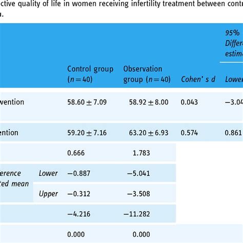 Comparison Of Reproductive Quality Of Life In Women Receiving Download Scientific Diagram