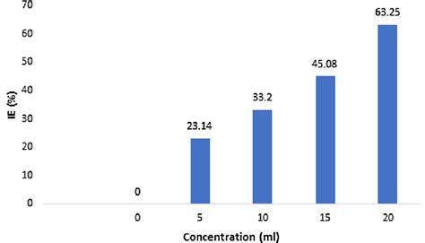 Shows The Relationship Between The Inhibition Efficiency And The