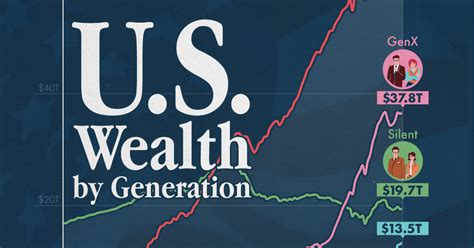 Charted Us Wealth By Generation