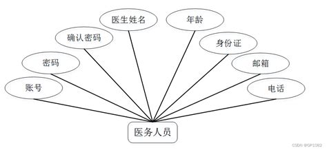 【独家源码】ssm基于中职学校的校医务室管理系统fb558计算机毕业设计问题的解决方案与方法技户天8fb558 Csdn博客
