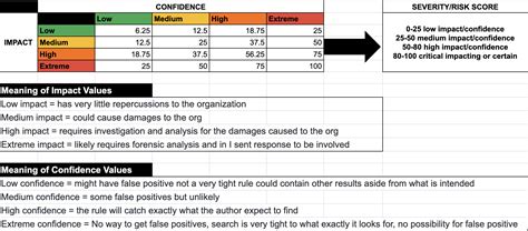 61 ‐ How Are Risk Score Calculated For Rba · Splunksecuritycontent