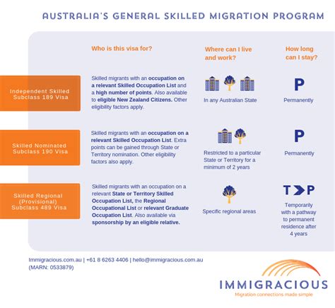 Australias General Skilled Migration Program Independent Visa