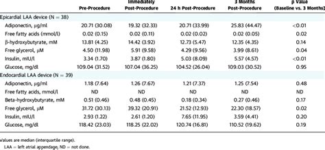 Impact Of Laa Closure On Lipid And Glucose Metabolism Download Table