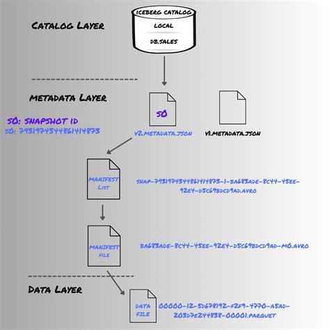 Apache Iceberg Architecture Demystified