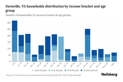 Farmville VA Median Household Income By Age Update Neilsberg