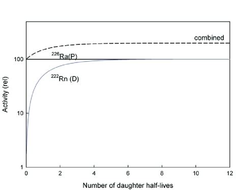3 Secular Radioactive Equilibrium Between 226 Ra And 222 Rn