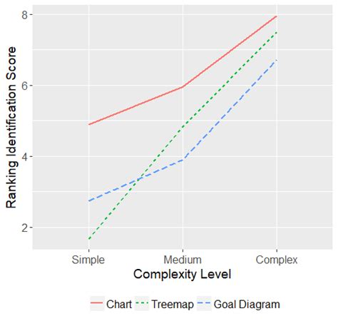 Ranking Identification Visualization Vs Complexity Download
