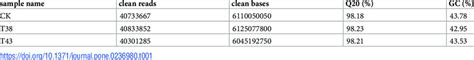 Summary Of Transcriptome Sequencing Data Download Scientific Diagram