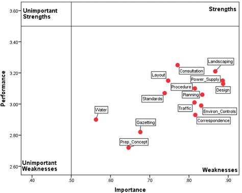 A Ipa Matrix On Level Of Compliance B Ipa Matrix On Level Of