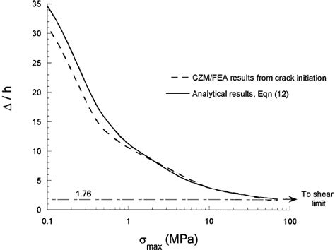 Comparison Of Computed And Analytical Download Scientific Diagram
