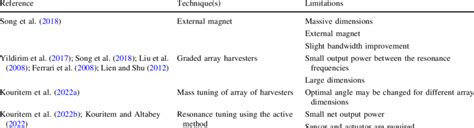 Review Limitations And Drawbacks Of Literature Broadband Natural