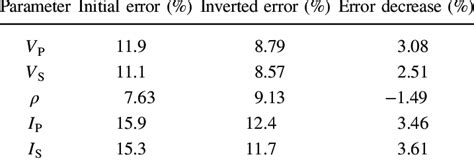 Initial And Inverted Errors And Error Decreases In The Elastic FWI