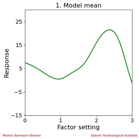 Morten Bormann Nielsen On Linkedin Designofexperiments Data Dataviz