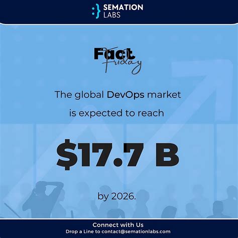 Semation Labs On Linkedin Softwaredevelopment Technologytrends Devops Factfriday Semationlabs