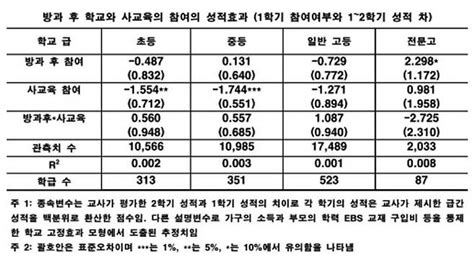사교육 성적 상승 효과 단정 못 해…방과후학교가 나을 수도