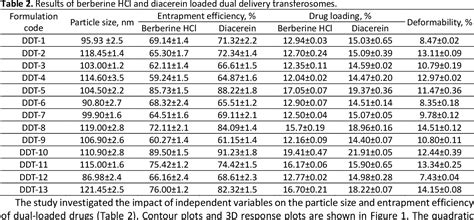 Table 2 From Berberine Hcl And Diacerein Loaded Dual Delivery Transferosomes Formulation And