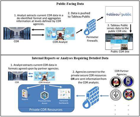 druguse cdr data management flow download scientific diagram